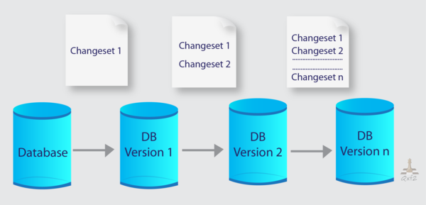 Database Versioning Part 1: Liquibase | by Adarsh Rajesh | Medium