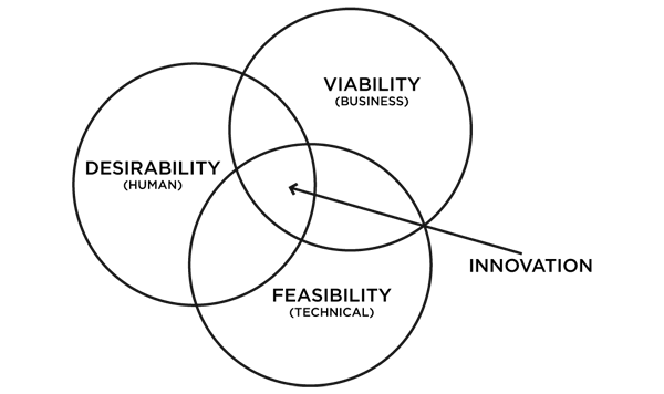 Innovation and User Experience Design | by Sara Traversari | Medium