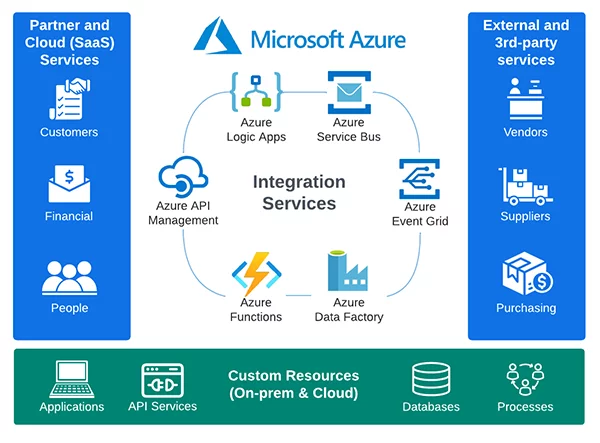 Modern Integration Unleashed: BizTalk Migration, Azure Advantage & the ...