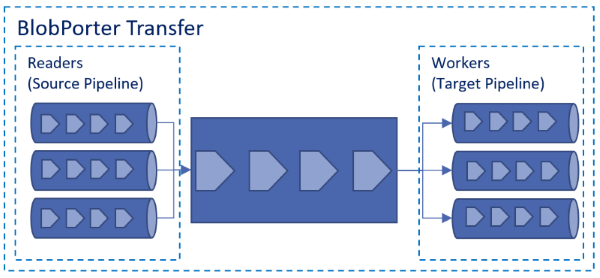 Azure Storage — Page Blobs to Block Blobs conversion | by Krishna Golla | Medium