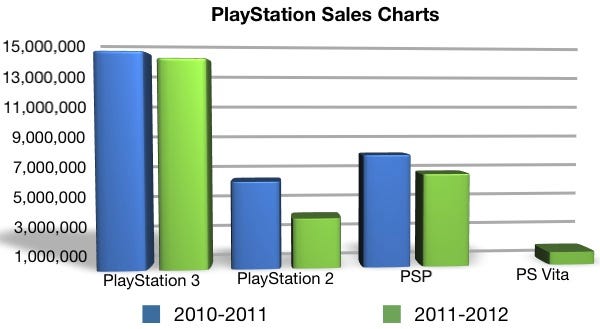 A Visual Look at PlayStation Sales Numbers | by Sohrab Osati | Sony ...