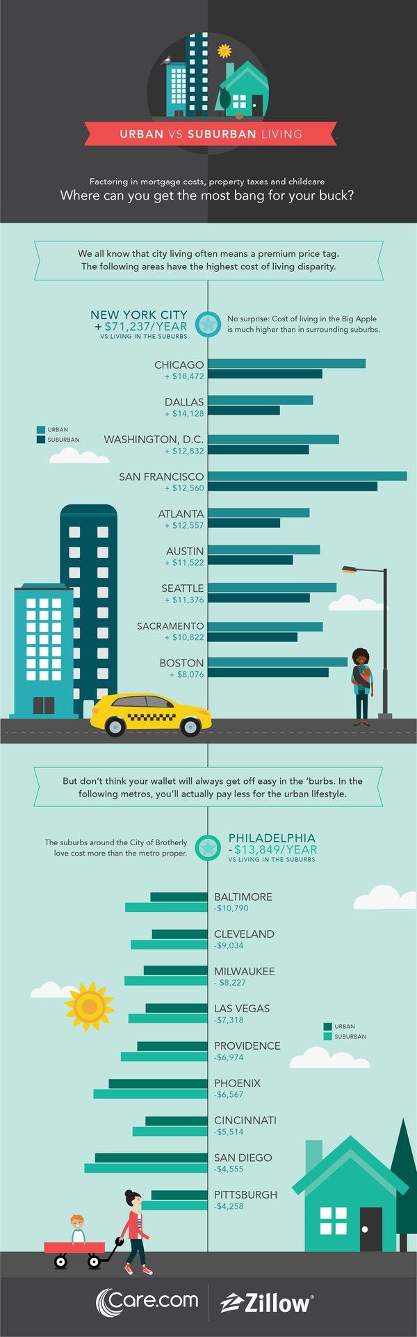 Cities vs. Suburbs: Where Can American Parents Save the Most Money ...