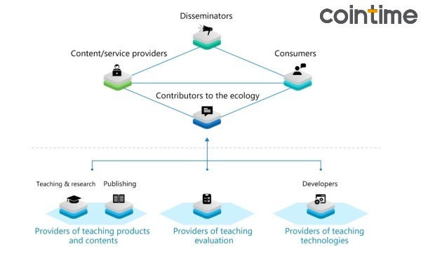 Blockchain Technology Solves The Pain Points In Education Industry ...