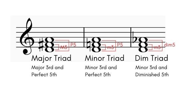 A Diminished Triad