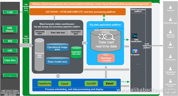 N Methods for Migrating Data to MaxCompute | by Alibaba Cloud | Medium