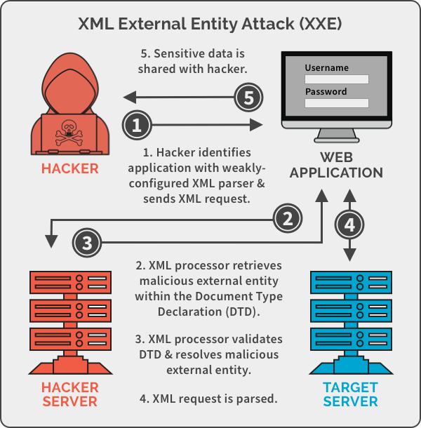 XXE | by Geeky much! | Secure You!! | Medium