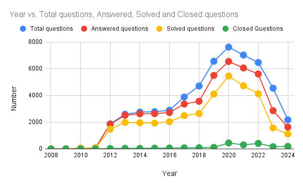 Trend of google-apps-script Tag on Stackoverflow 2025 | by Kanshi Tanaike | Google Cloud ...