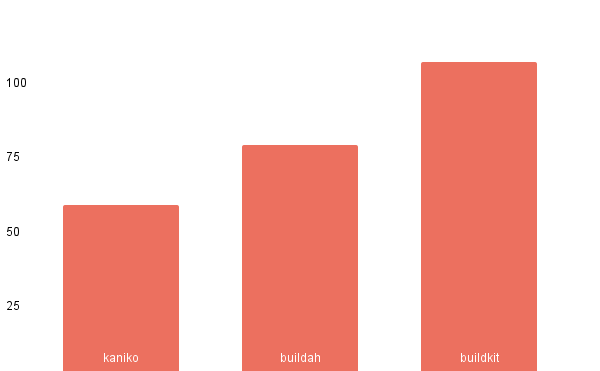 Building container images in cloud-native CI pipelines | by Labyrinth ...