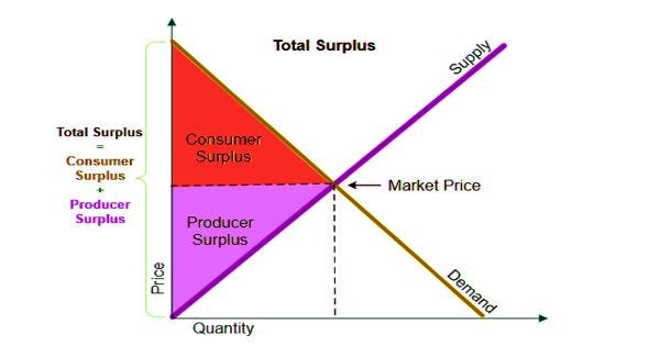 Total Surplus Supply Curve Hail Consumer Surplus. A Quick Ode To This