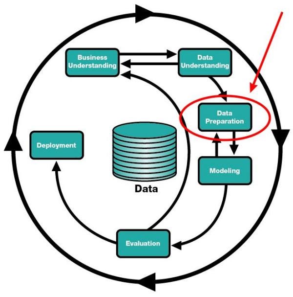6 Most important steps for data preparation in Machine learning | by Learnbay.co — Data Science ...