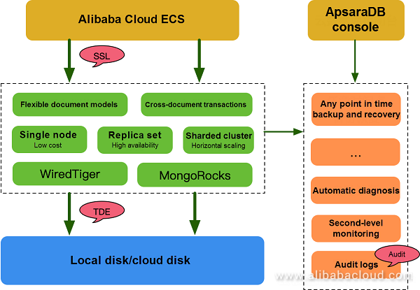 4 New Features In Apsaradb For Mongodb 40 By Alibaba Cloud Medium