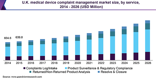 Covid-19 impact:Medical Device Complaint Management Market Size To ...