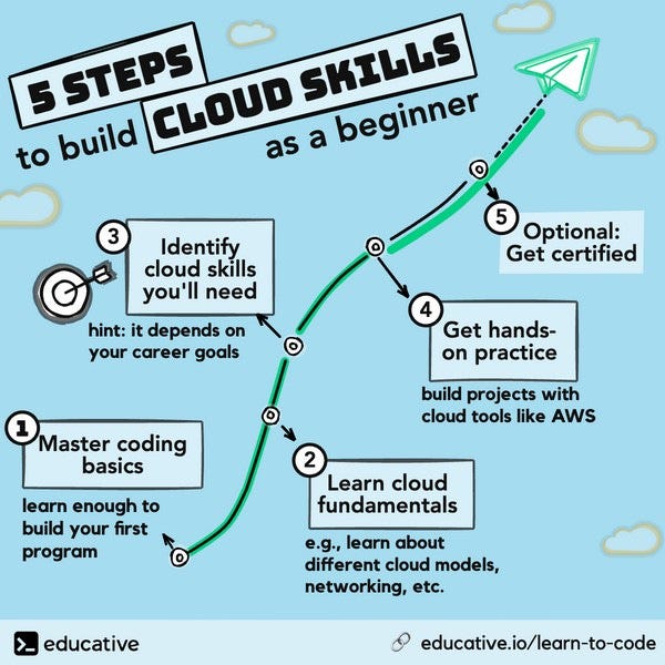 5 steps to build job-ready cloud skills | by Fahim ul Haq | Dev ...