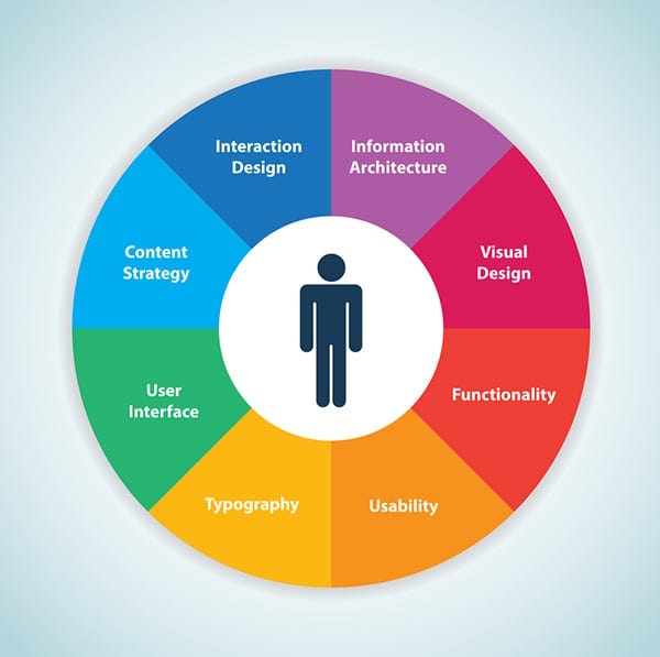 Embracing Empathy: The Essence of Human-Centered UI Design | by Rutvi Sankhe | Apr, 2024 | Medium