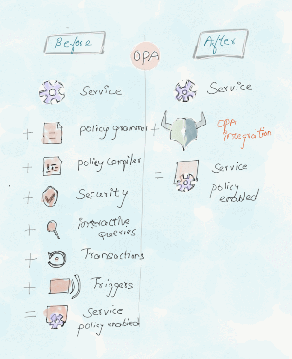 Comprehensive Guide on Integrating Open Policy Agent (OPA) With ... Comprehensive Guide on Integrating Open Policy Agent (OPA) With ...