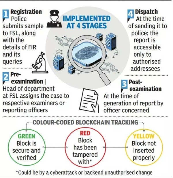 Tech News : Delhi Police Uses Blockchain Technology for Tamper-Proof ...