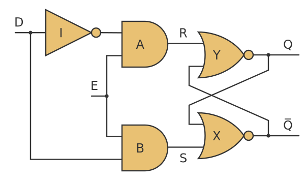 Logic gates — D-type flip-flops. The set-reset flip-flop we looked at ...