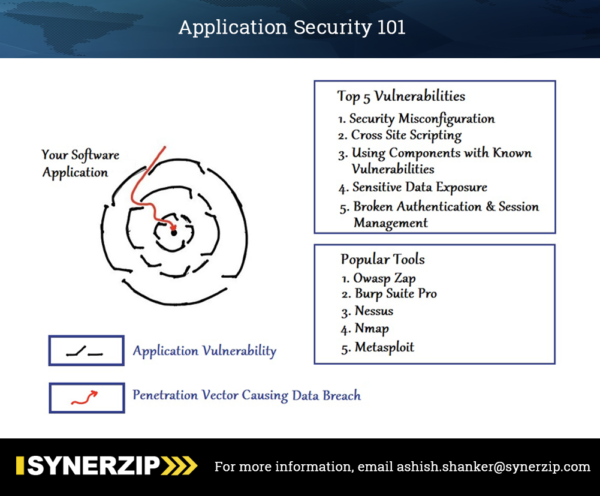 THE IMPORTANCE OF PERIODIC APPLICATION SECURITY TESTING | by ...