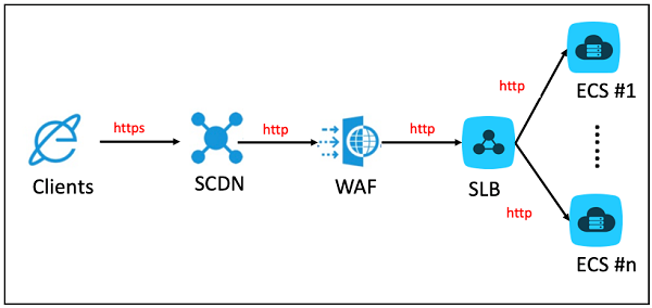 Deploying Anti-DDoS, CDN, and WAF on Alibaba Cloud | by Alibaba Cloud ...