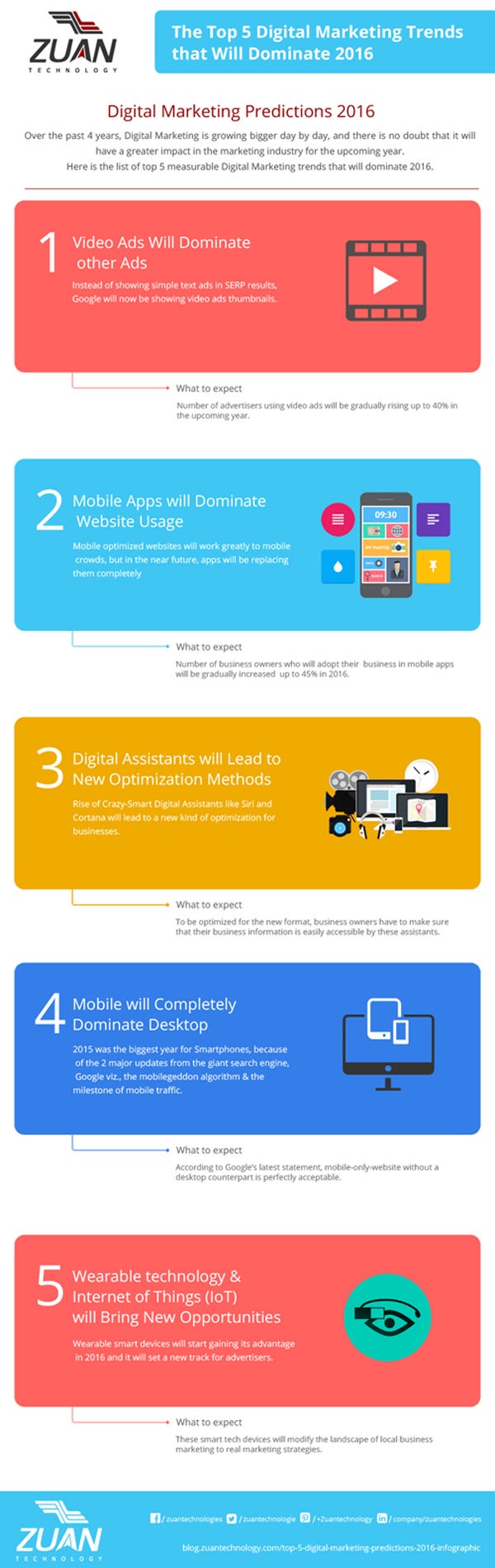 The Top 5 Digital Marketing Trends that Will Dominate 2016 — Zuan ...