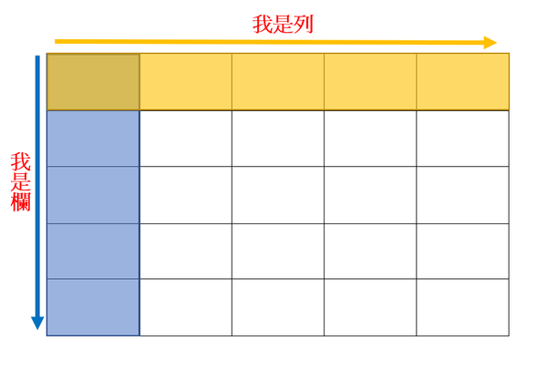【HTML新手日記】CSS的row？column？傻傻分不清楚. 前陣子在練習CSS的Flexbox和Grid的時候，… | by 文科少女學 ...
