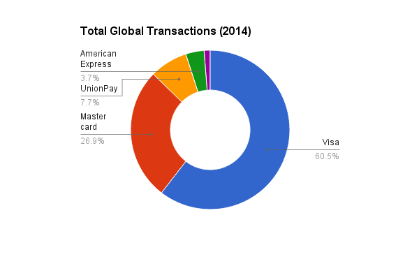 Will the Visa and Mastercard domination last? | by Liquid Pay | Medium