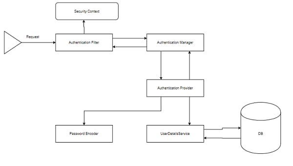 Spring Security. What is Spring Security? | by Shahazada Talib | Medium