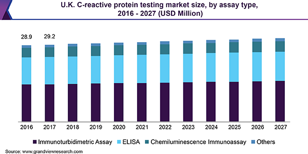 Covid-19 impact: What is the C-Reactive Protein Testing Market size ...