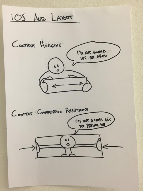 Content hugging and Content compression resistance priorities : | by ...