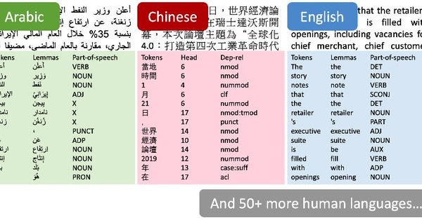 Introduction to StanfordNLP: An NLP Library for 53 Languages (with Python code) | by Mohd Sanad ...