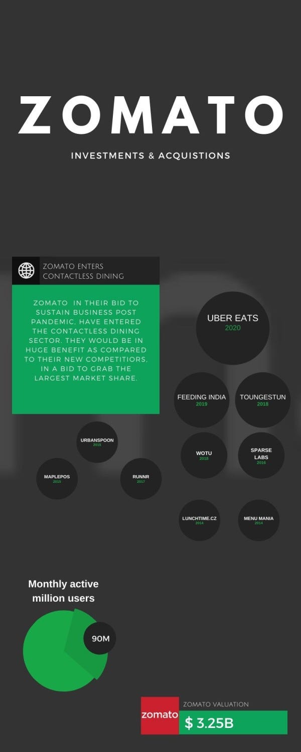 How Zomato climbed onto the top of the food chain? | by Puneet | Medium