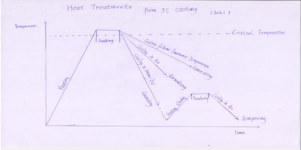 Difference between normalizing, tempering, annealing, quenching | by ...