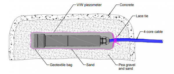 Vibrating Wire Piezometer Installation in an Embankment and Earth ...