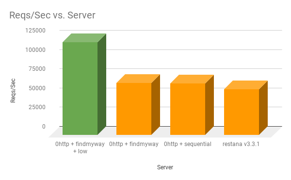 Yet another faster Node.js micro framework: 0http | by Rolando ... Yet another faster Node.js micro framework: 0http | by Rolando ...