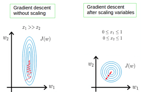 Which models require scaling data? | by clarence wu | Medium