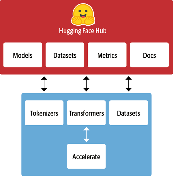 How HuggingFace transformer works | by Surabhi | Medium
