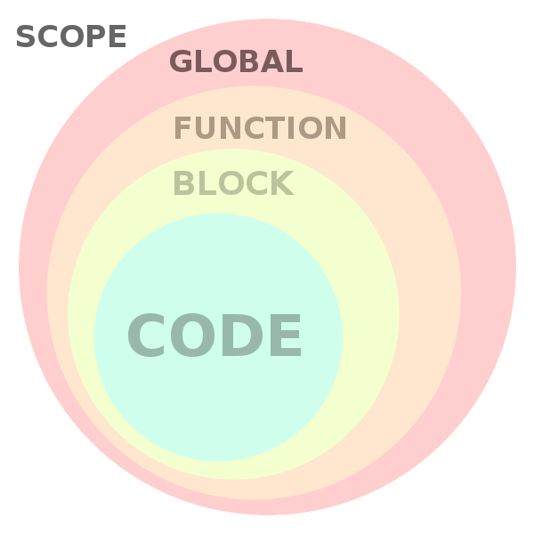 JavaScript’te Scope Kavramı. JavaScript’te “scope” (kapsam), bir… | by yusufaliselek | Medium