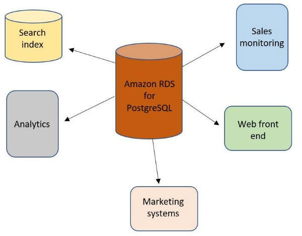 Stream changes from Amazon RDS for PostgreSQL using Amazon Kinesis Data Streams and AWS Lambda ...