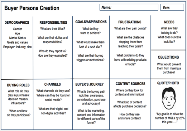 To Really Know Your Customers, You Need to Create Buyer Personas | by ...