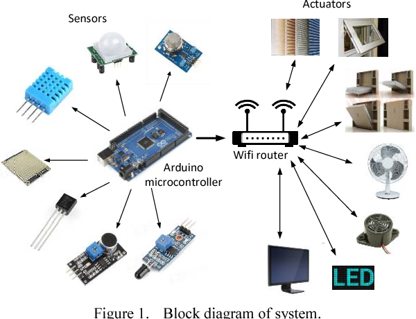 Use of Arduino/Physical Computing/Microcontroller for House Smart Systems - Omar Mulla-Jassim ...