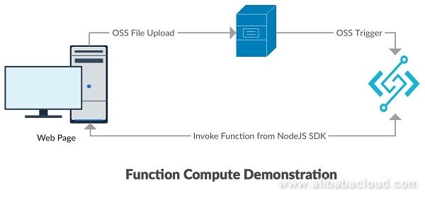 Bootstrapping Function Compute for Web Using NodeJS SDK: Part 1 | by ...