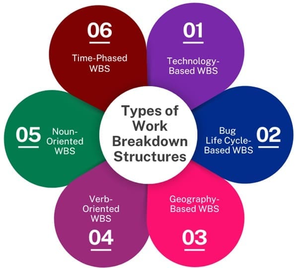 Work Breakdown Structure (WBS). A Work Breakdown Structure (WBS) is an ...