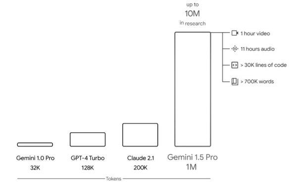 Gemini Long Context Usecases: Unlocking the Power of Extended ...