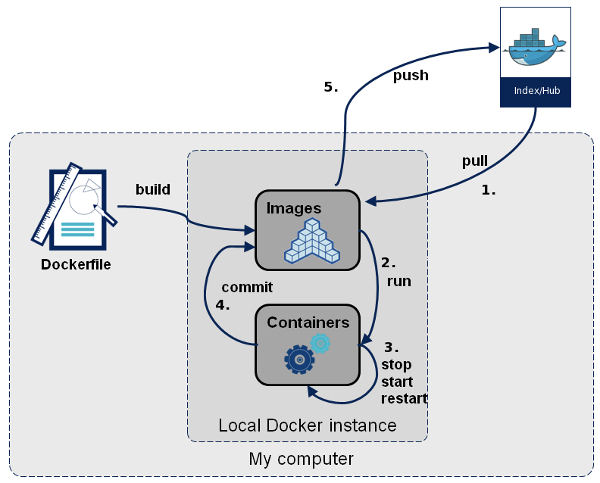 Mastering Docker Part 2 In This Article We Are Going To Dive… By Jecihjoy Medium