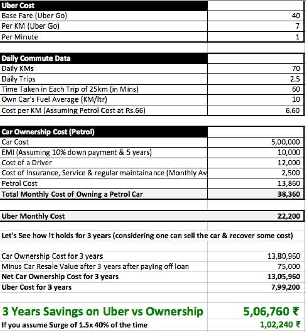 The “Actual” Cost Of Uber Vs Car Ownership In India | by GoZoomo | Medium