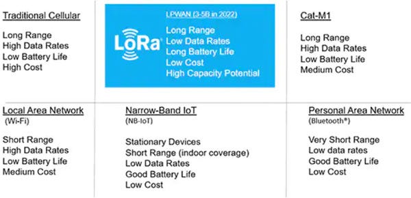 Accelerate LoRaWAN IoT Projects with End-to-End Starter Kits | by Eli ...