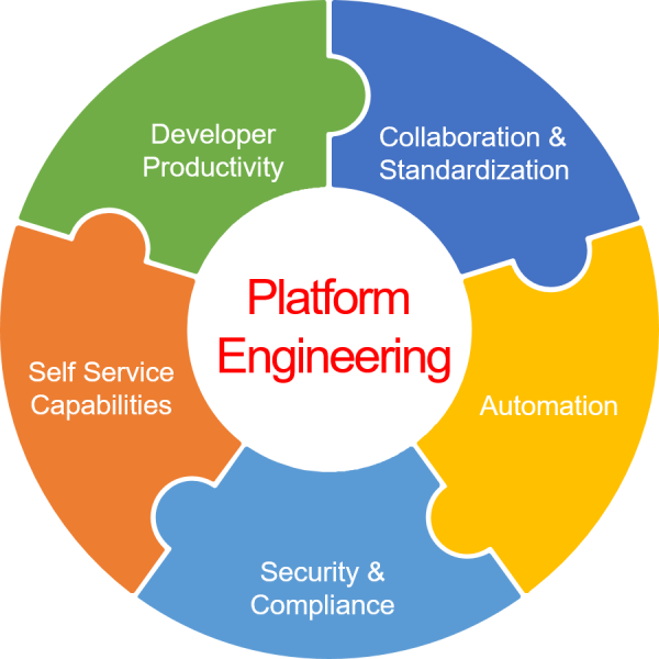Platform Engineering at Scale: How Internal Developer Platforms Are ...