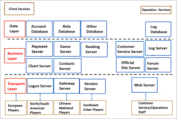 Global Gaming Servers (1): Content Acceleration and Architecture ...