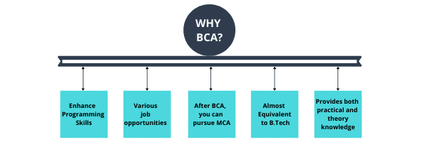 BCA — Course Details, Admissions, Benefits, Eligibility, College ...