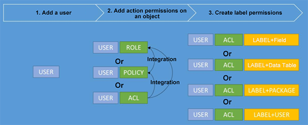 MaxCompute and DataWorks Security Management Guide: Basics (1) | by ...